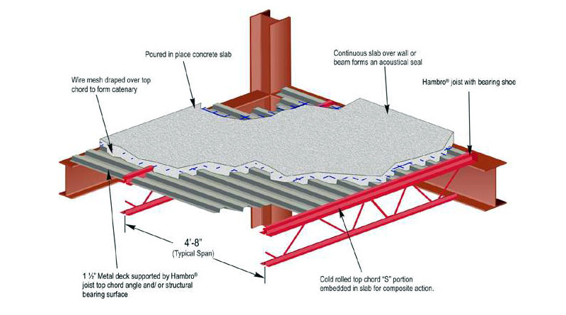 ระบบพื้นแผ่นเหล็กประกอบดีไหม? - STUD STEEL DECK